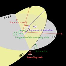 Perihelium - Bladsye [1] - Wêreld ensiklopediese kennis