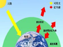 Kweekhuiseffek - Bladsye [1] - Wêreld ensiklopediese kennis