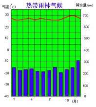 Tropiese reënwoud klimaat - Bladsye [2] - Wêreld ensiklopediese kennis