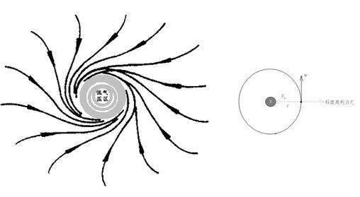 watter rol speel Coriolis krag en latende hitte in die ontwikkeling van ...